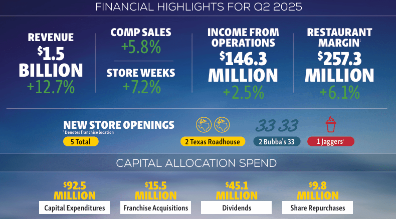 Texas Roadhouse: Beef Inflation Has Me Raising My Stake (NASDAQ:TXRH ...