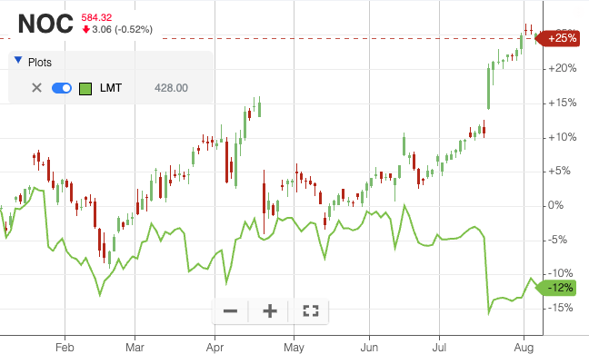 Northrop Grumman May Continue To Outperform Lockheed Martin (NYSE:NOC) | Seeking Alpha