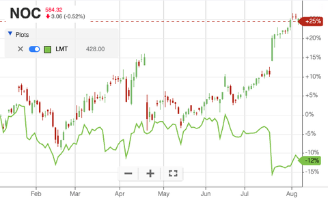 Northrop Grumman May Continue To Outperform Lockheed Martin (NYSE:NOC) | Seeking Alpha