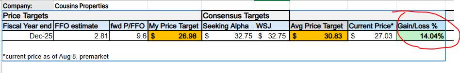 Cousins Properties: Impressive Recent Q2 Results Lead To A Bullish Call ...