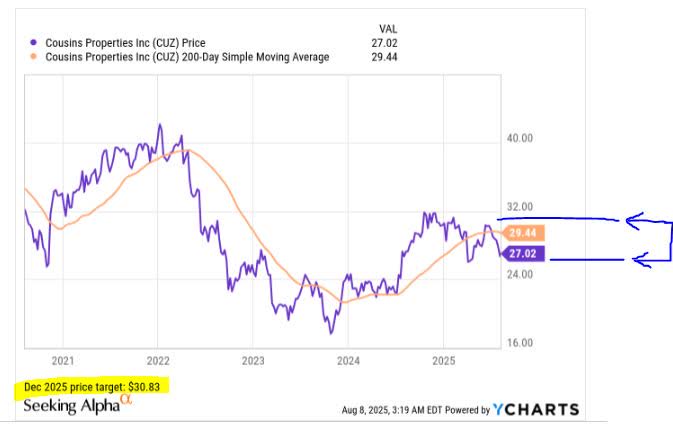 Cousins Properties: Impressive Recent Q2 Results Lead To A Bullish Call ...