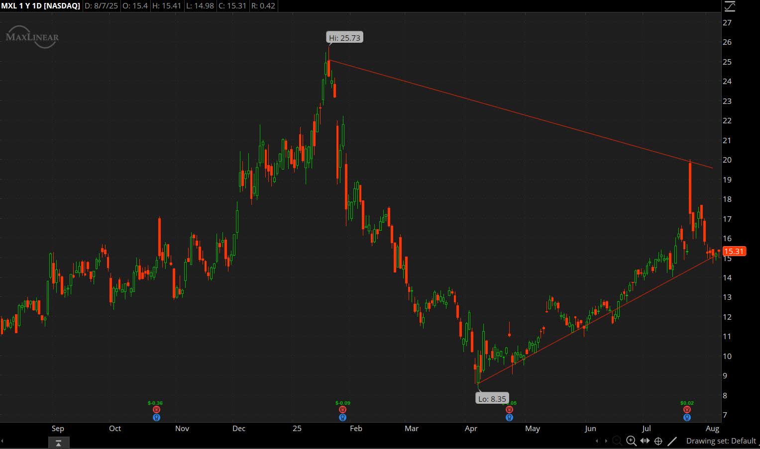 MaxLinear: May Have Rallied By A Bit Too Much Too Soon (NASDAQ:MXL) | Seeking Alpha