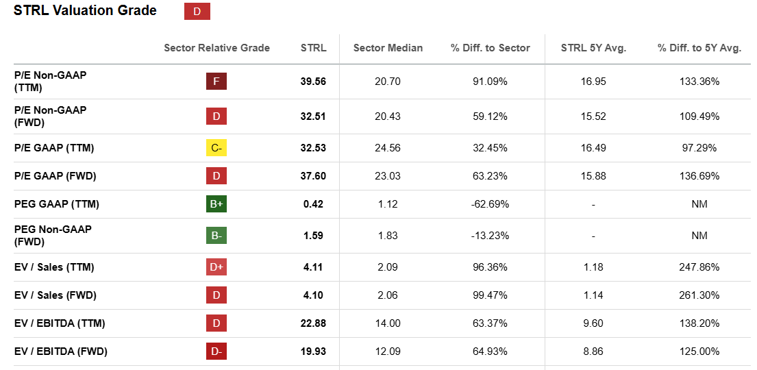 Sterling Infrastructure: Growth Intact But Stretched Valuation (NASDAQ ...
