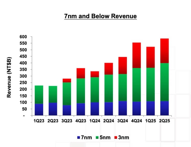 TSMC: Leading Edge Moats, Still Undervalued (NYSE:TSM) | Seeking Alpha