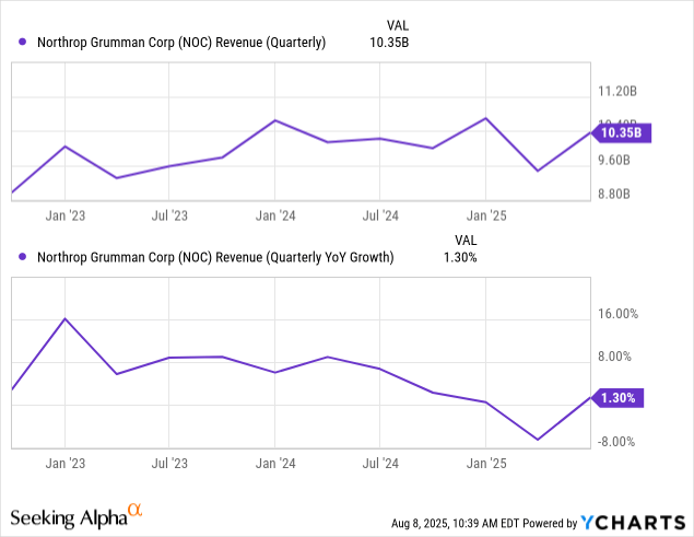 Northrop Grumman May Continue To Outperform Lockheed Martin (NYSE:NOC) | Seeking Alpha