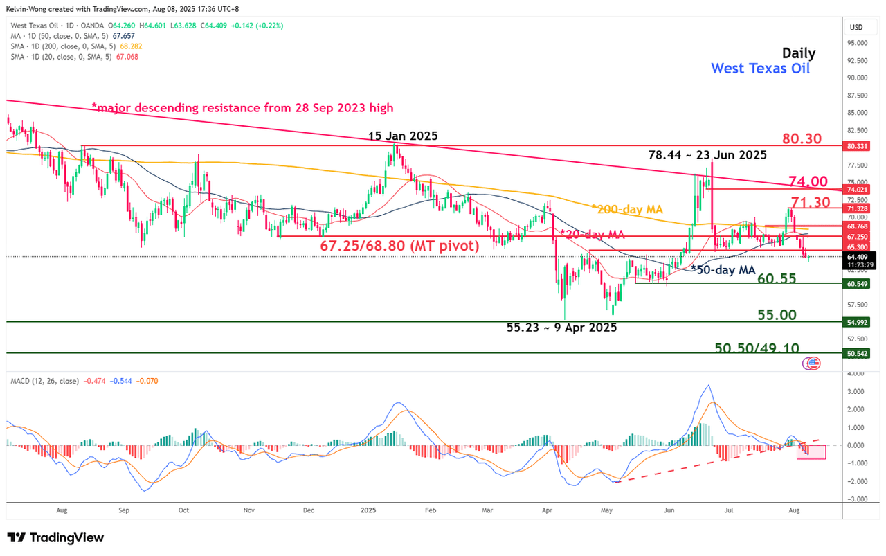 WTI Crude Forecast: Risk Premium Fades, Supply Pressures Mount, Bearish Trend Ahead | Seeking Alpha