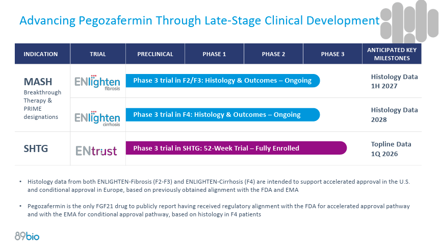 89bio: Promising As Pegozafermin Nears Phase 3 Readout (NASDAQ:ETNB ...