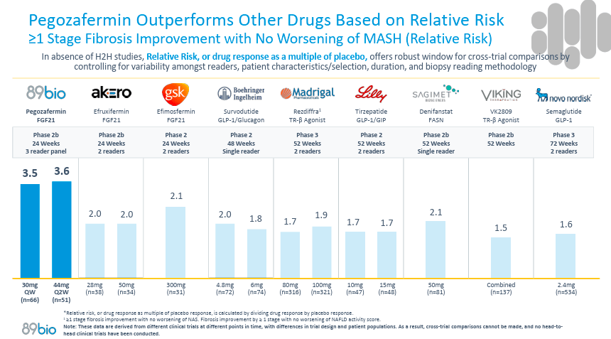 89bio: Promising As Pegozafermin Nears Phase 3 Readout (NASDAQ:ETNB ...