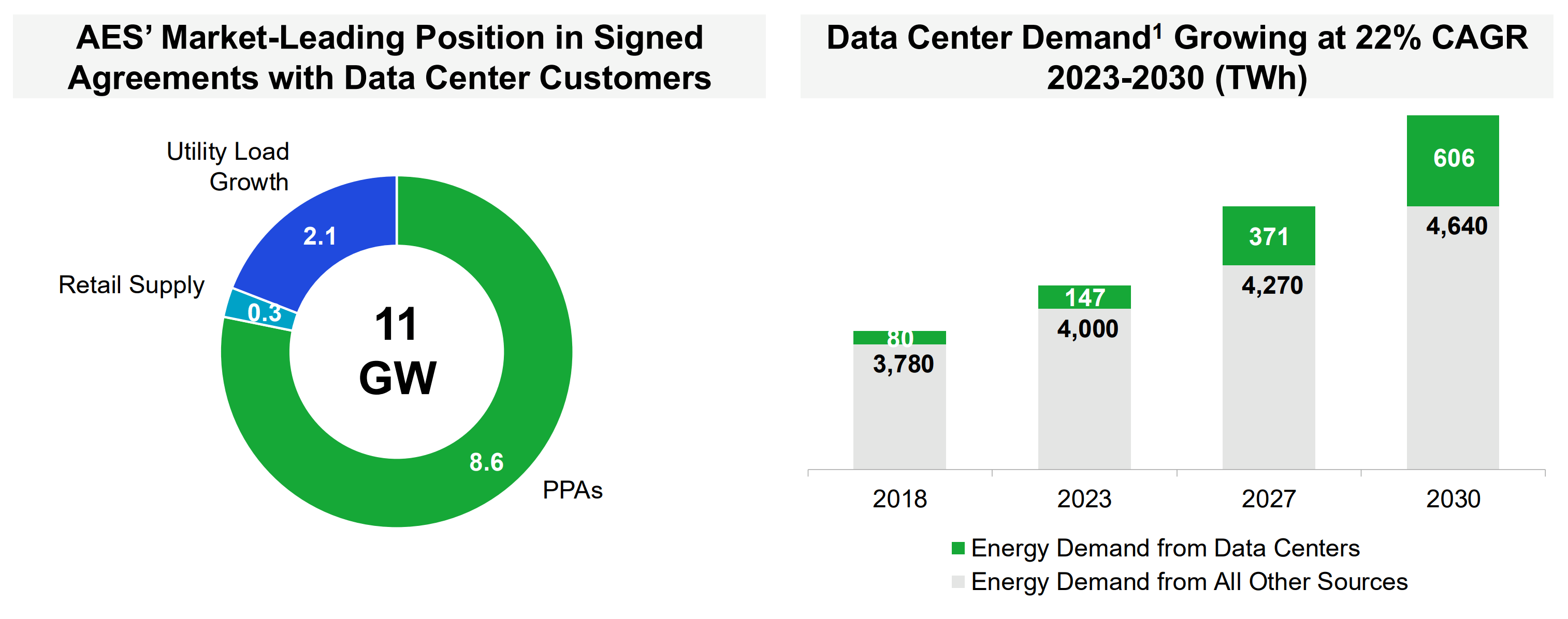 AES Corp.: Compelling Buy At 6x PE (NYSE:AES) | Seeking Alpha