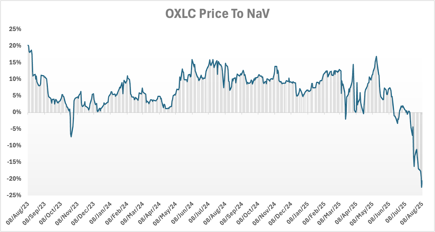 Oxford Lane: Inevitable Decline Against Extraordinary Yield (NASDAQ ...