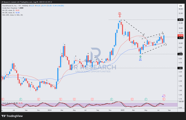 SoundHound AI: You Might Regret Buying More Now (NASDAQ:SOUN) | Seeking ...