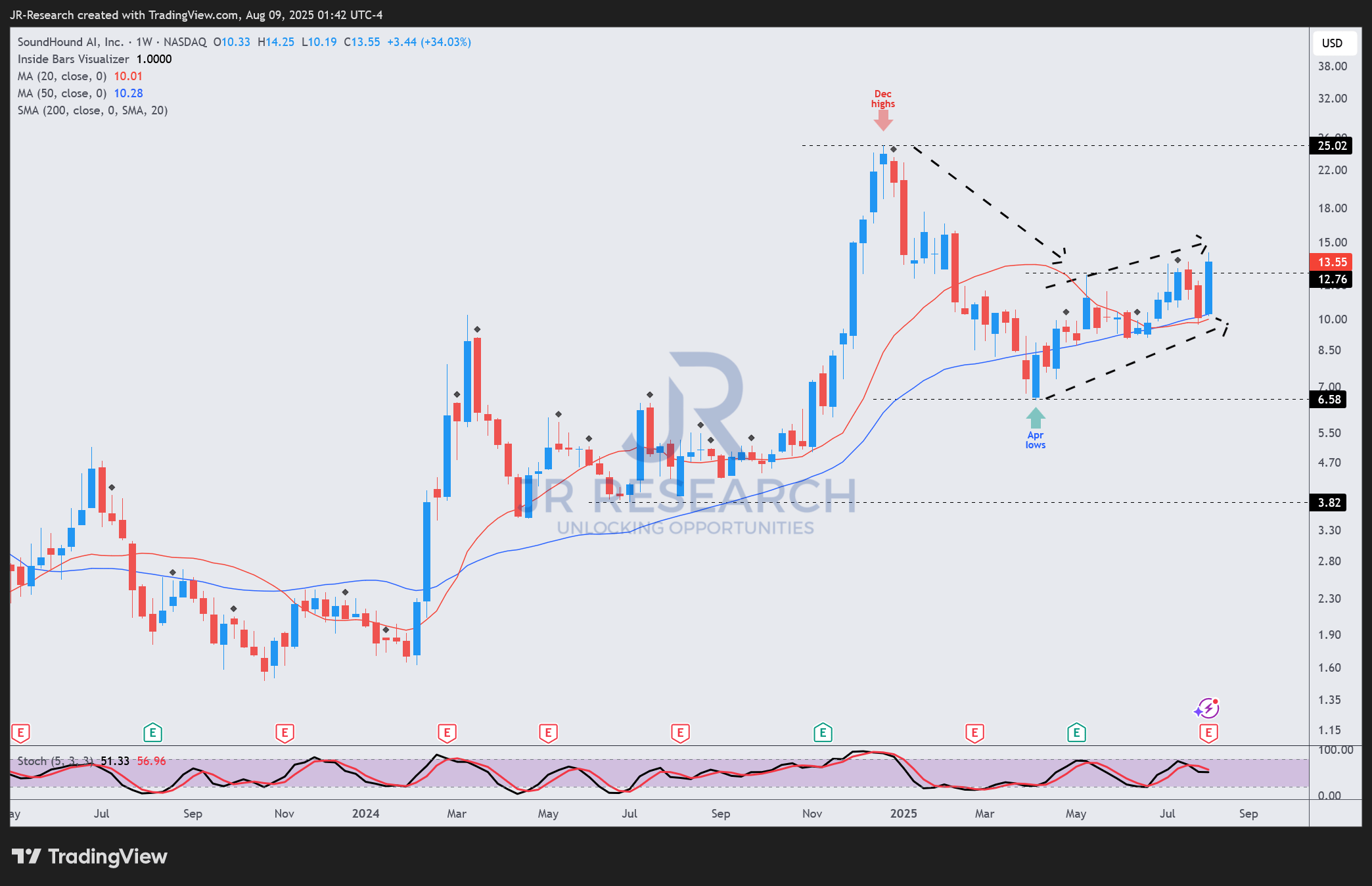 SoundHound AI: You Might Regret Buying More Now (NASDAQ:SOUN) | Seeking Alpha