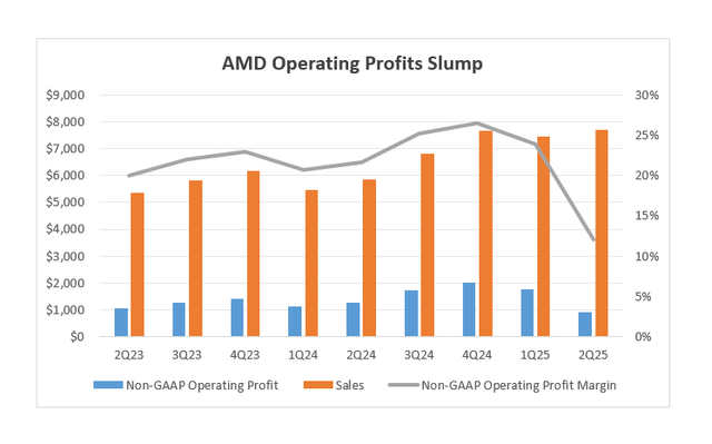 AMD Operating Profits Slump