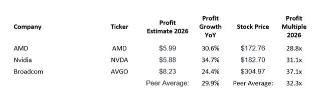 Profit Multiple Peer Comparison