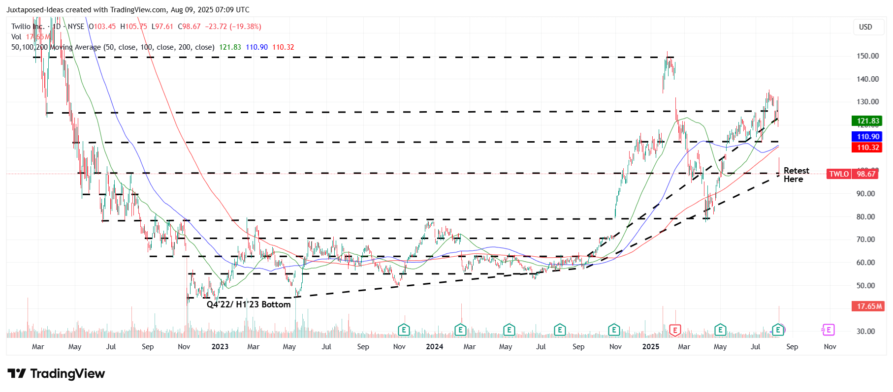 Twilio's Much Needed Correction Is Here - New Growth Catalysts Ahead ...