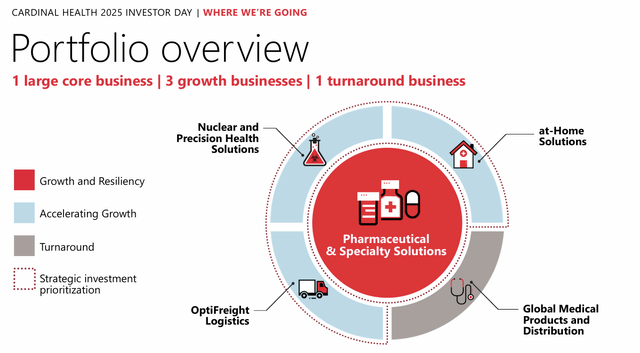 Cardinal Health Q4 Preview: Accelerating Autoimmune, Urology, And ...