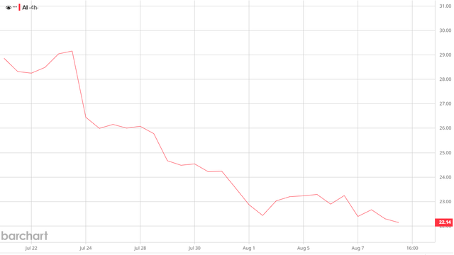 C3.ai Stock: Disastrous Start To FY2026 Raises Questions - Sell (NYSE ...