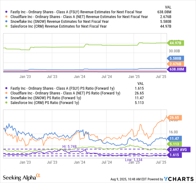 Fastly (FSLY) Stock: Improving Investment Setup | Seeking Alpha
