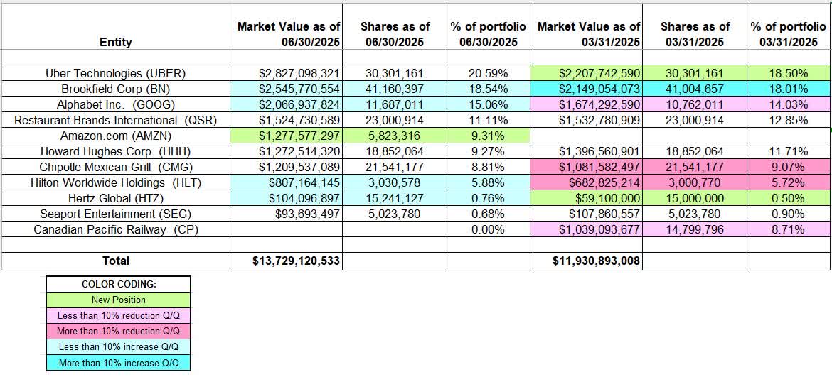Tracking Bill Ackman’s Pershing Square 13F Portfolio – Q2 2025 Update (OTCMKTS:PSHZF) | Seeking ...