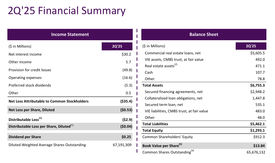 KKR Real Estate Finance: 10% Yield But Leverage Likely Creates Blowback ...