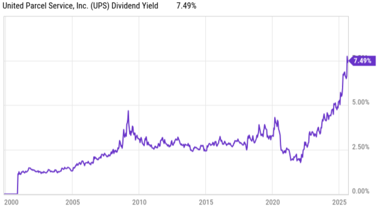 UPS Stock: High Yield Bargain In Plain Sight (NYSE:UPS) | Seeking Alpha