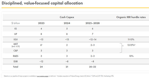 Shell: More Upstream, Profitable Downstream (NYSE:SHEL) | Seeking Alpha