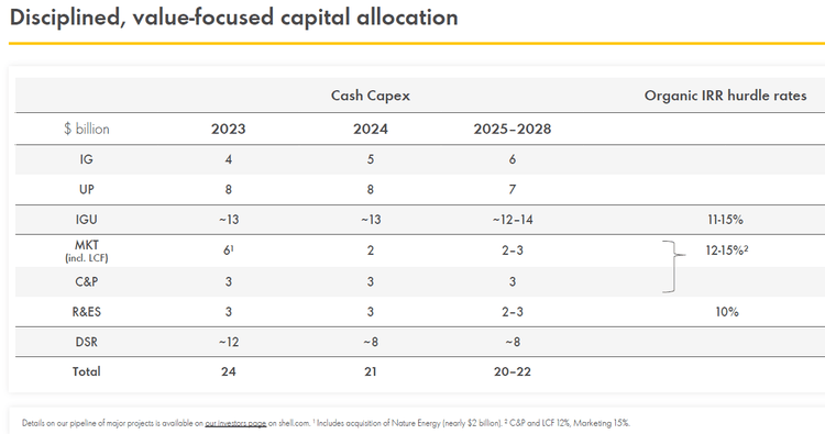 Shell: More Upstream, Profitable Downstream (NYSE:SHEL) | Seeking Alpha