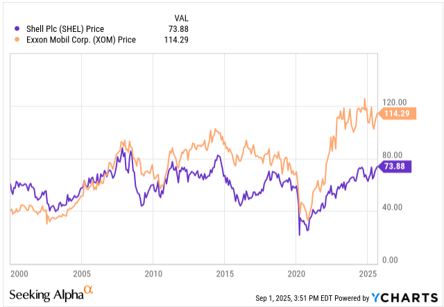 Shell: More Upstream, Profitable Downstream (NYSE:SHEL) | Seeking Alpha