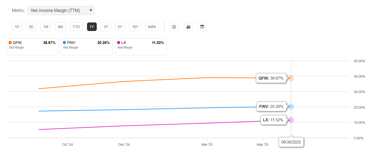Qfin Holdings: Highly Profitable Fintech Trading At Discount Valuation ...