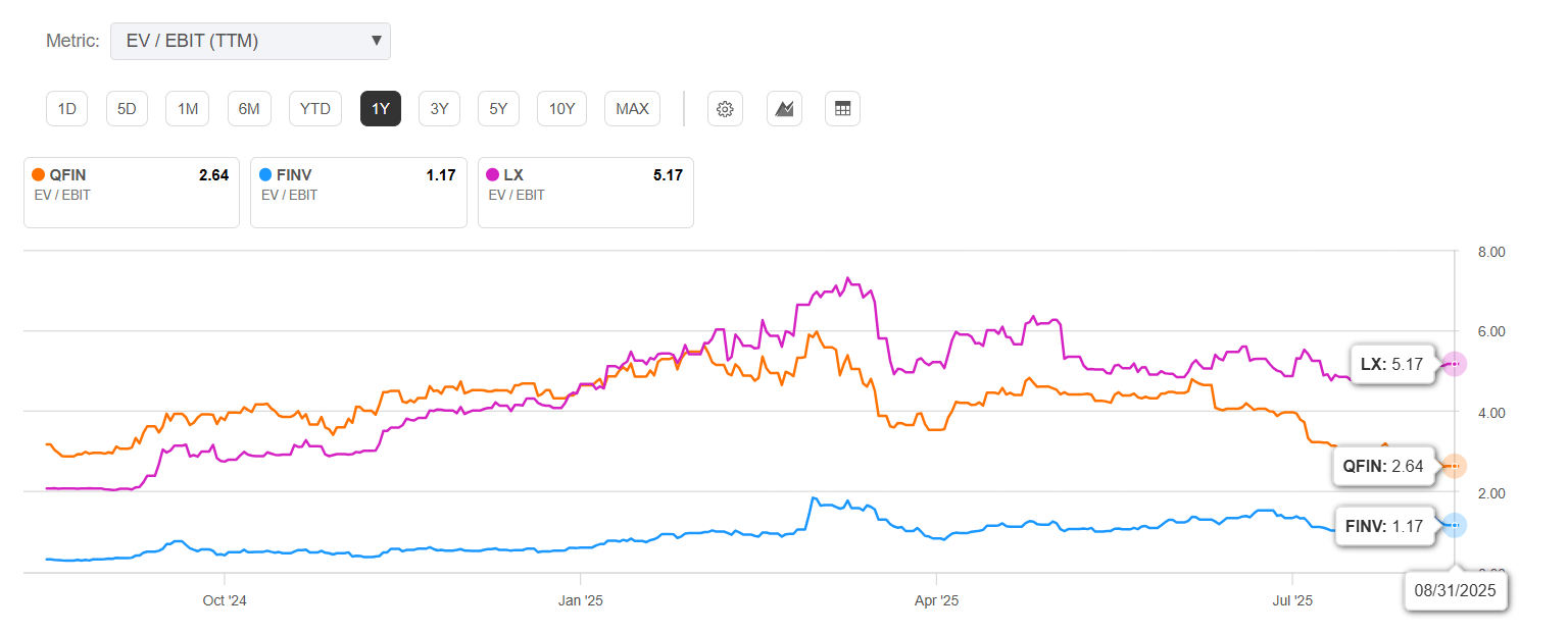 Qfin Holdings: Highly Profitable Fintech Trading At Discount Valuation ...
