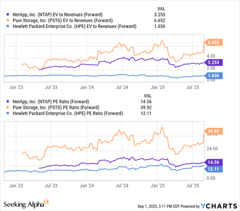 NetApp: Cheap Valuation Offsets Execution Stumbles (NASDAQ:NTAP) | Seeking Alpha