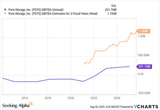 Why Pure Storage Continues To Shine: A Buyer's Perspective (NYSE:PSTG ...