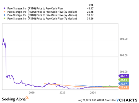 Why Pure Storage Continues To Shine: A Buyer's Perspective (NYSE:PSTG ...