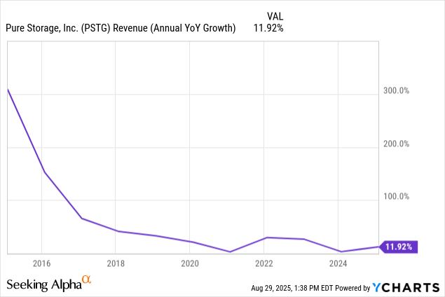 Why Pure Storage Continues To Shine: A Buyer's Perspective (NYSE:PSTG ...