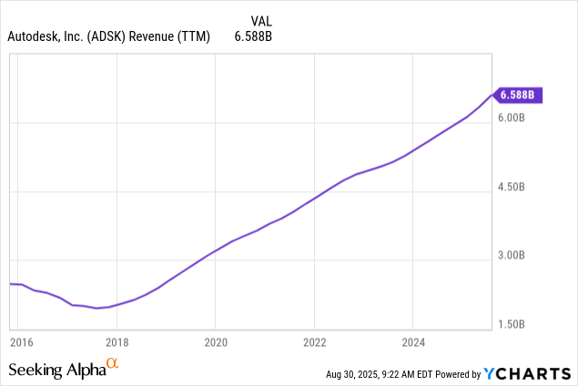 Autodesk Stock Q2: Unstoppable In The Medium-Term (NASDAQ:ADSK) | Seeking Alpha