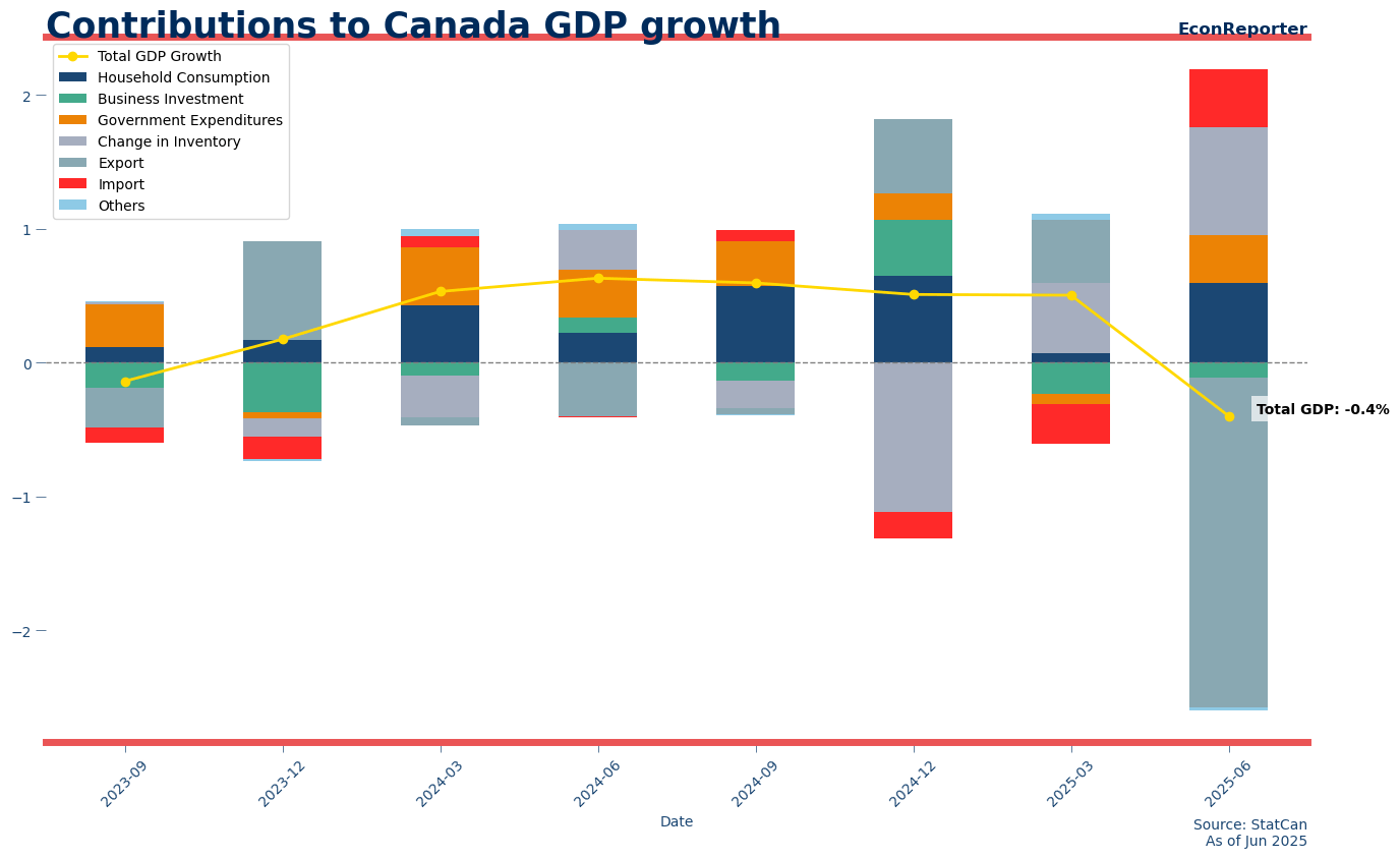 Bank Of Canada Drops Interest Rate To 2.5% - Also A Risk Management Cut ...