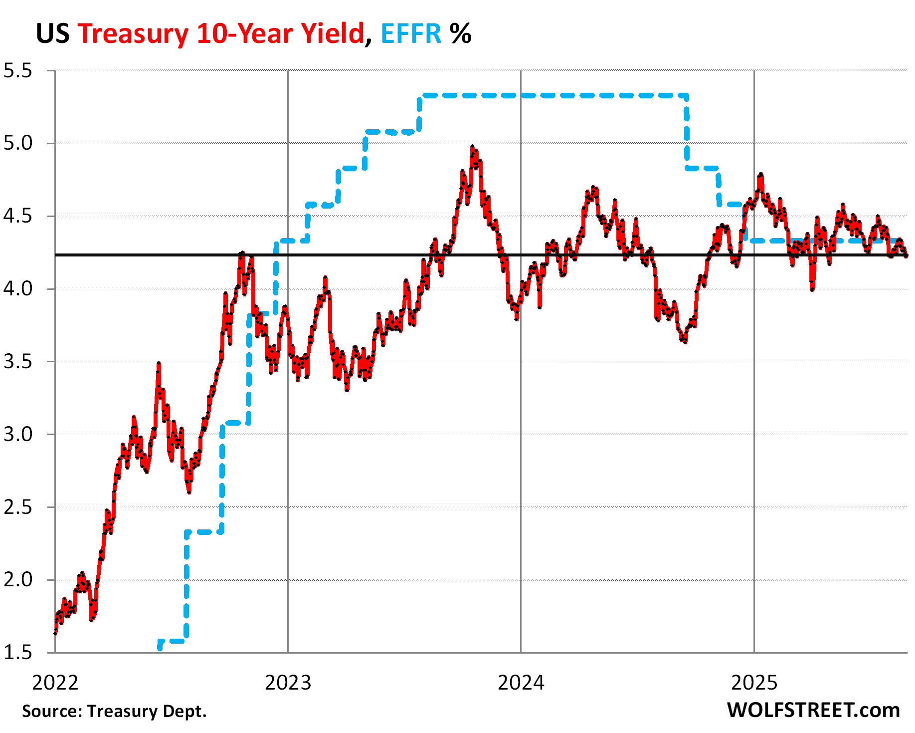30-Yr Treasury Yield Stuck Near 5% On Inflation Fears; 6-Month Yield ...
