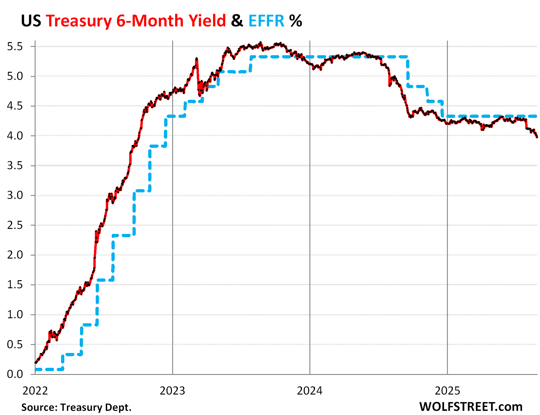 30-Yr Treasury Yield Stuck Near 5% On Inflation Fears; 6-Month Yield ...