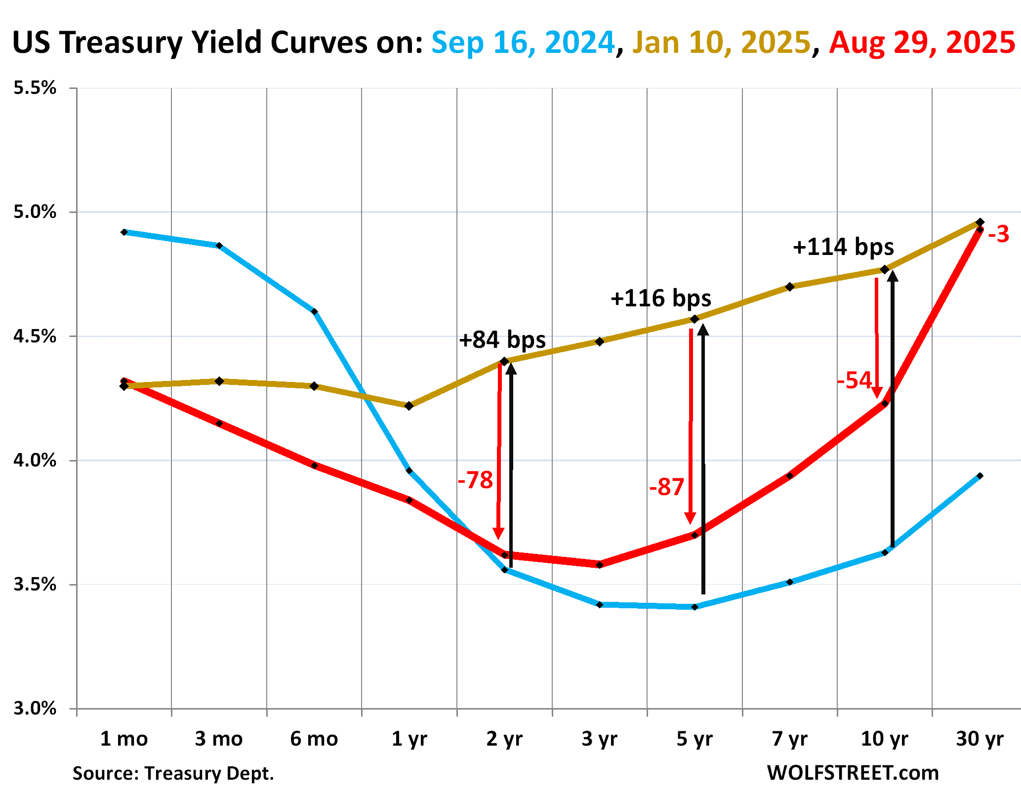 30-Yr Treasury Yield Stuck Near 5% On Inflation Fears; 6-Month Yield ...