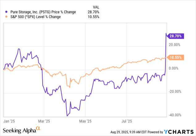 Why Pure Storage Continues To Shine: A Buyer's Perspective (NYSE:PSTG ...