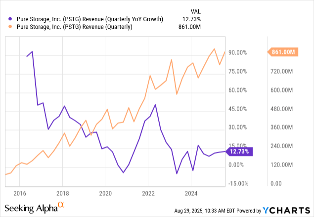 Why Pure Storage Continues To Shine: A Buyer's Perspective (NYSE:PSTG ...