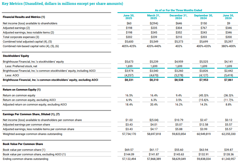 Brighthouse Financial's Potential Acquisition Does Not Change My PFD ...