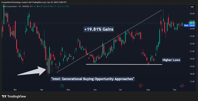 Intel: Warning Signs Are Emerging (NASDAQ:INTC) | Seeking Alpha