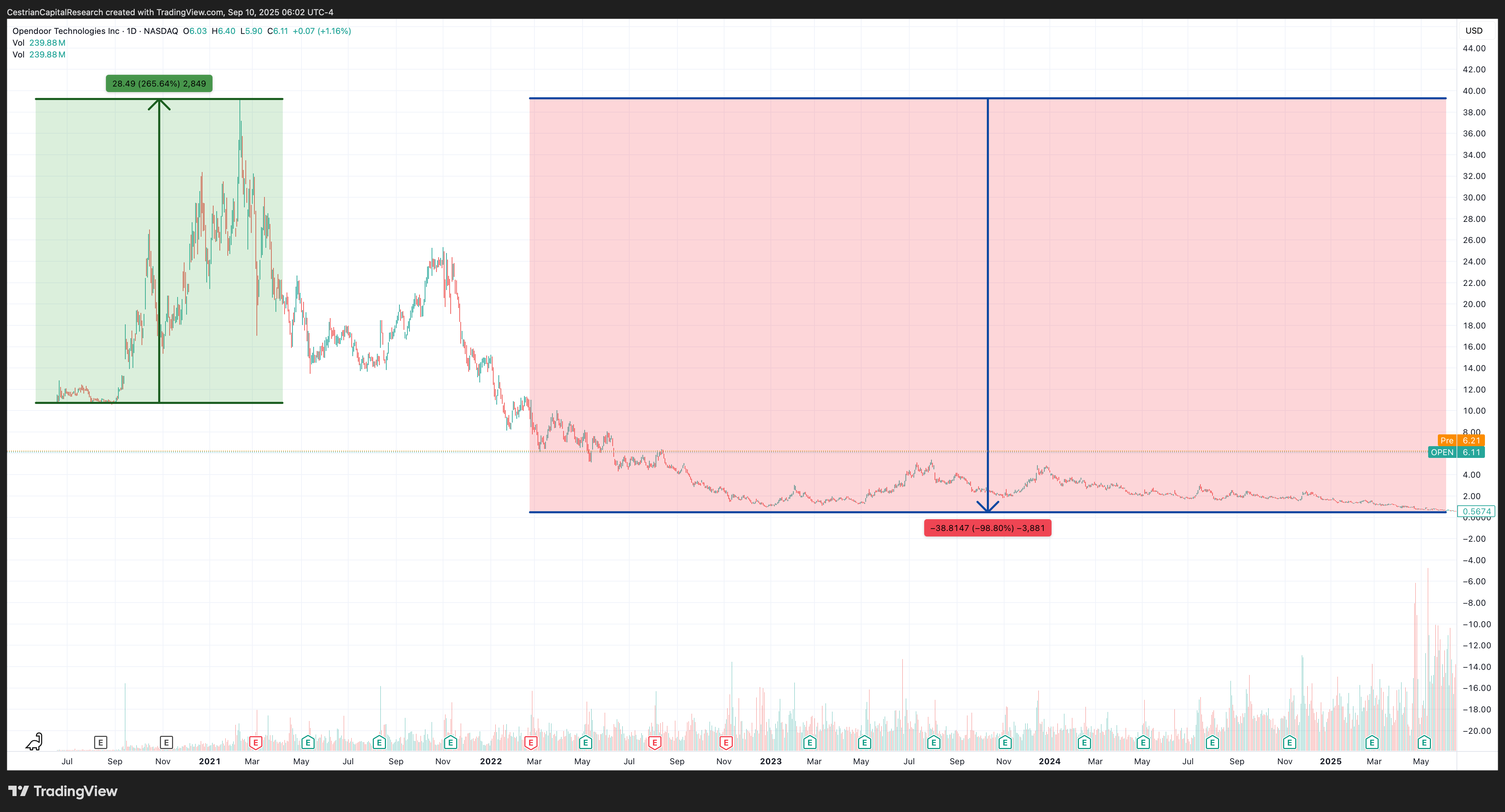 The New Shareholder Activism At Play With Opendoor Technologies (OPEN ...