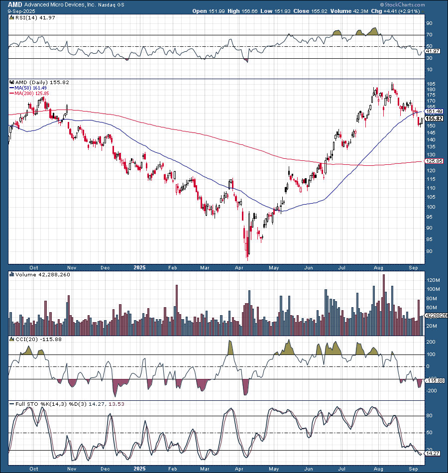 AMD: Still An Excellent Buying Opportunity (NASDAQ:AMD) | Seeking Alpha