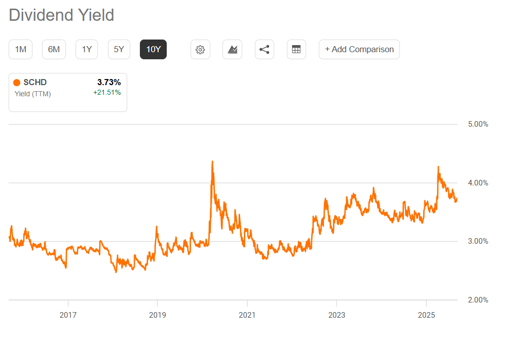 SCHD: The Market Is Flashing 1999 Warnings (NYSEARCA:SCHD) | Seeking Alpha