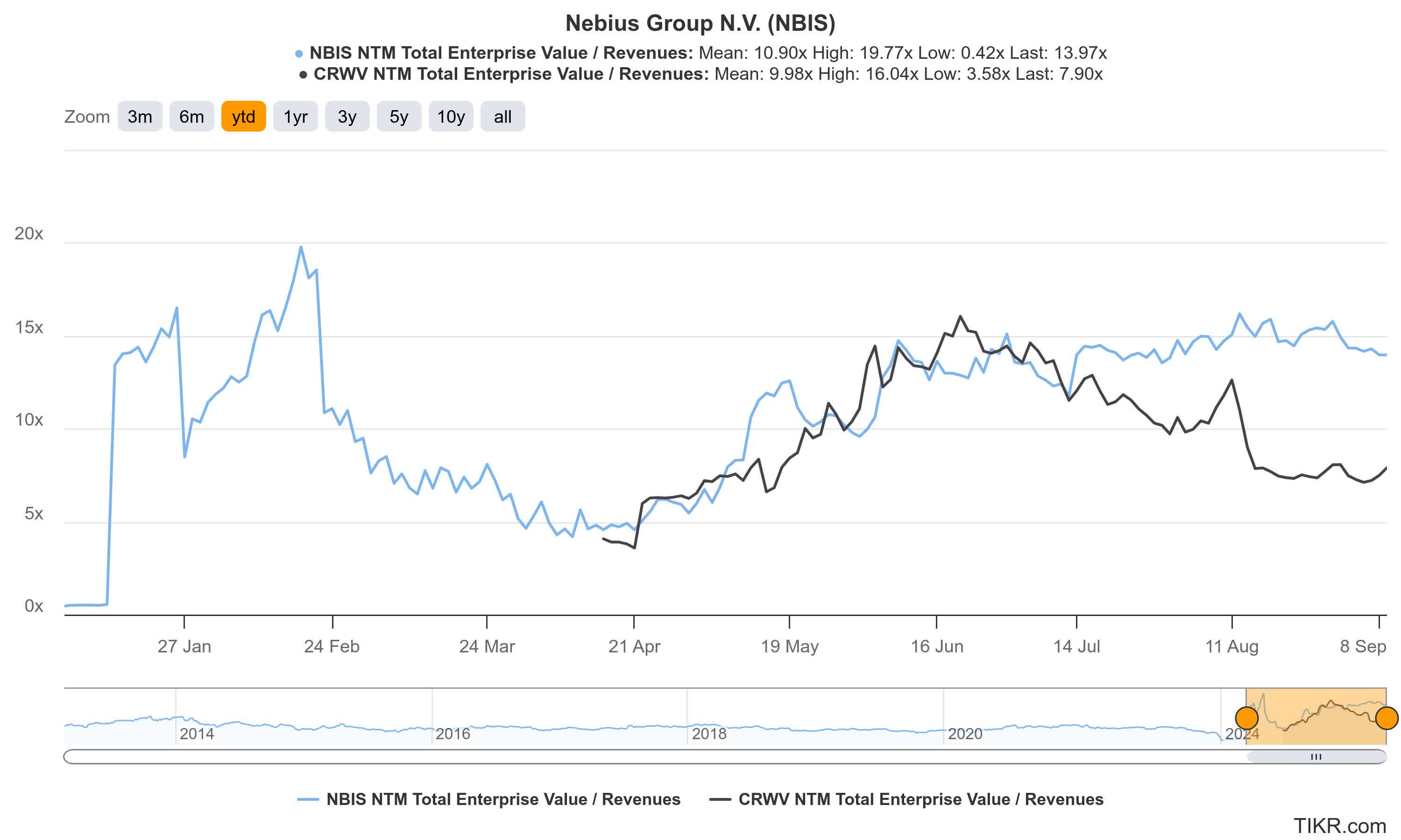 Nebius: AI Bubble Reaches Extreme Greed Stage (NASDAQ:NBIS) | Seeking Alpha