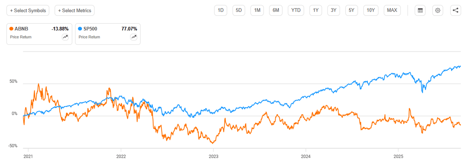 Airbnb: Momentum & Diversification, But Valuation Calls For Patience ...