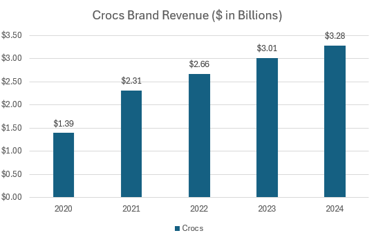 Crocs: Don't Focus On The HeyDude Brand, Crocs Brand Is What Matters ...