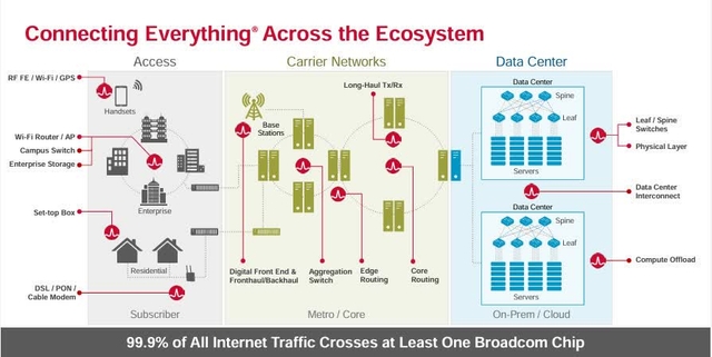 Broadcom: 4 Reasons Why It Is Still A Buy (NASDAQ:AVGO) | Seeking Alpha